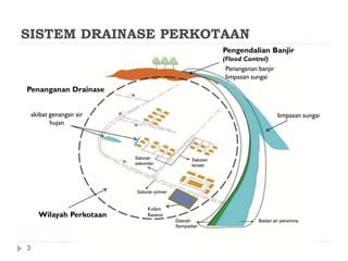 Opsi Teknologi Drainase Permukiman | PDF