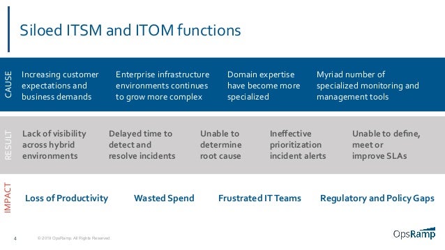 ITSM and ITOM Coming Together
