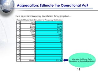 VaR of Operational Risk | PPT | Business Accounting & Finance | Business