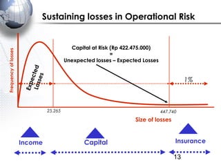 VaR of Operational Risk | PPT | Business Accounting & Finance | Business