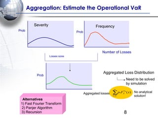 VaR of Operational Risk | PPT | Business Accounting & Finance | Business