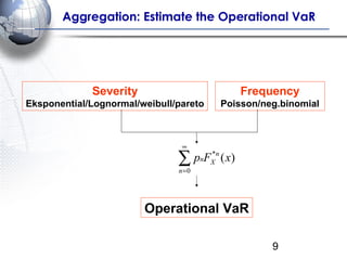 VaR of Operational Risk | PPT | Business Accounting & Finance | Business