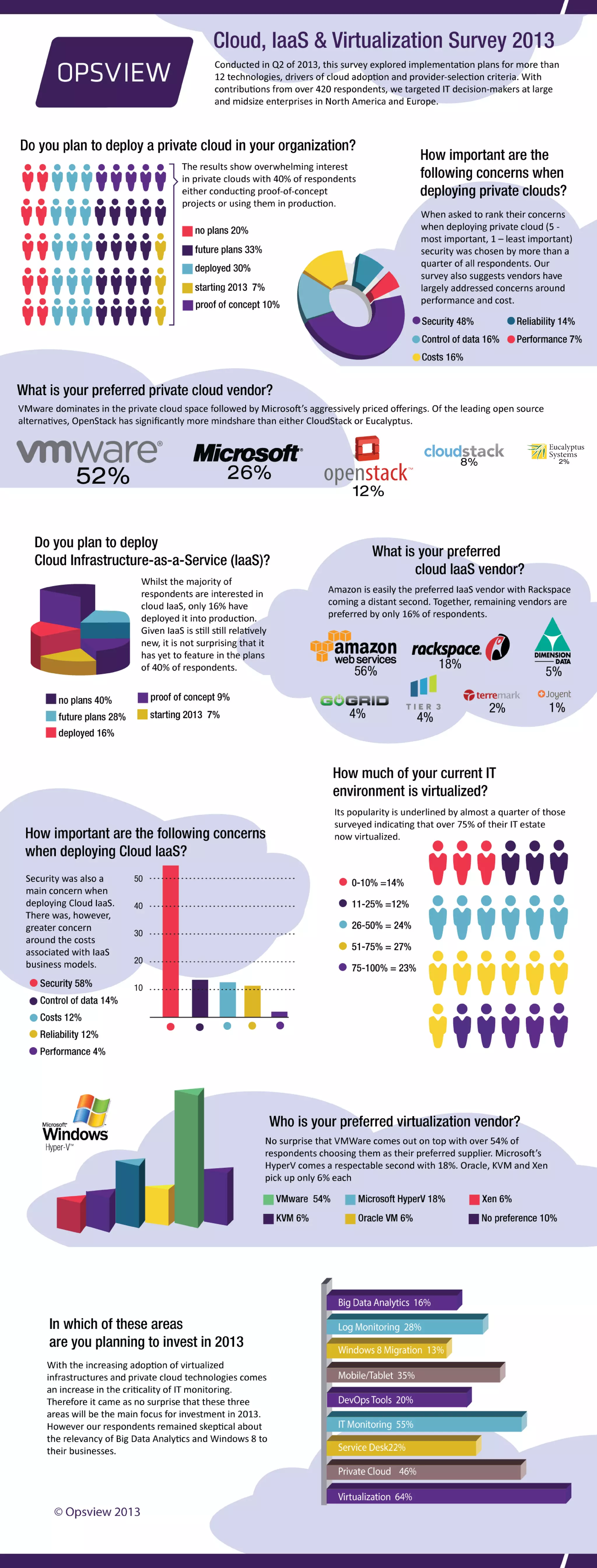 Infographic: Opsview Cloud, Virtualization & IaaS Survey | PDF