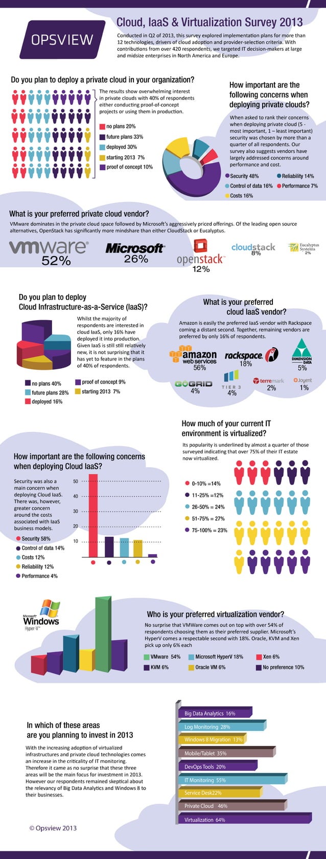 Infographic: Opsview Cloud, Virtualization & IaaS Survey | PDF