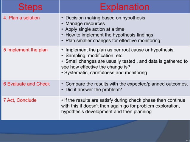 Process Troubleshooting | PDF