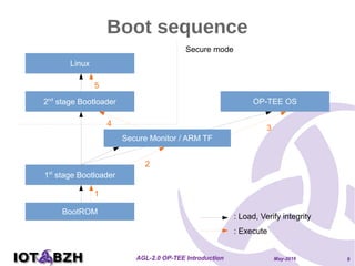 Introduction to Optee (26 may 2016) | PPT