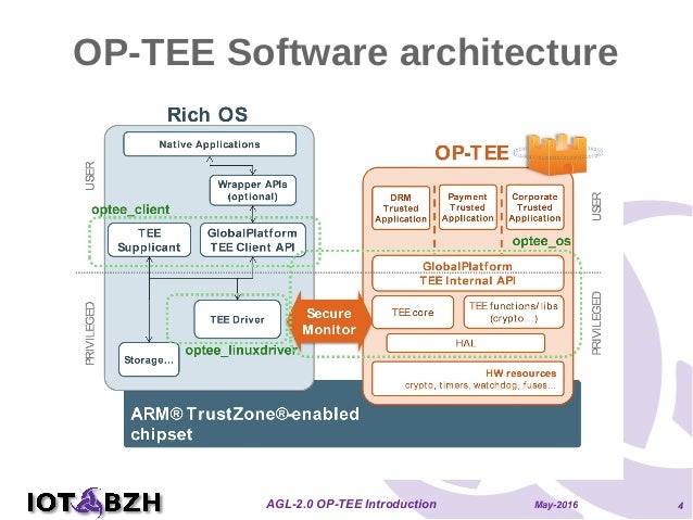 Introduction to Optee (26 may 2016)