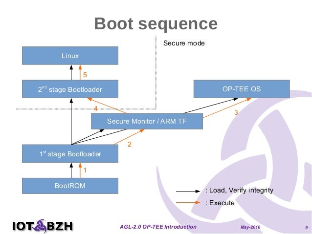 Introduction to Optee (26 may 2016)
