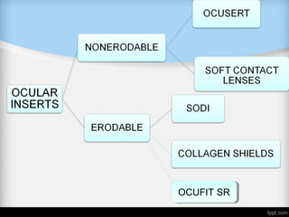 Opthalmic dosage form with description | PPT