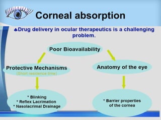 Opthalmic dosage form with description | PPT