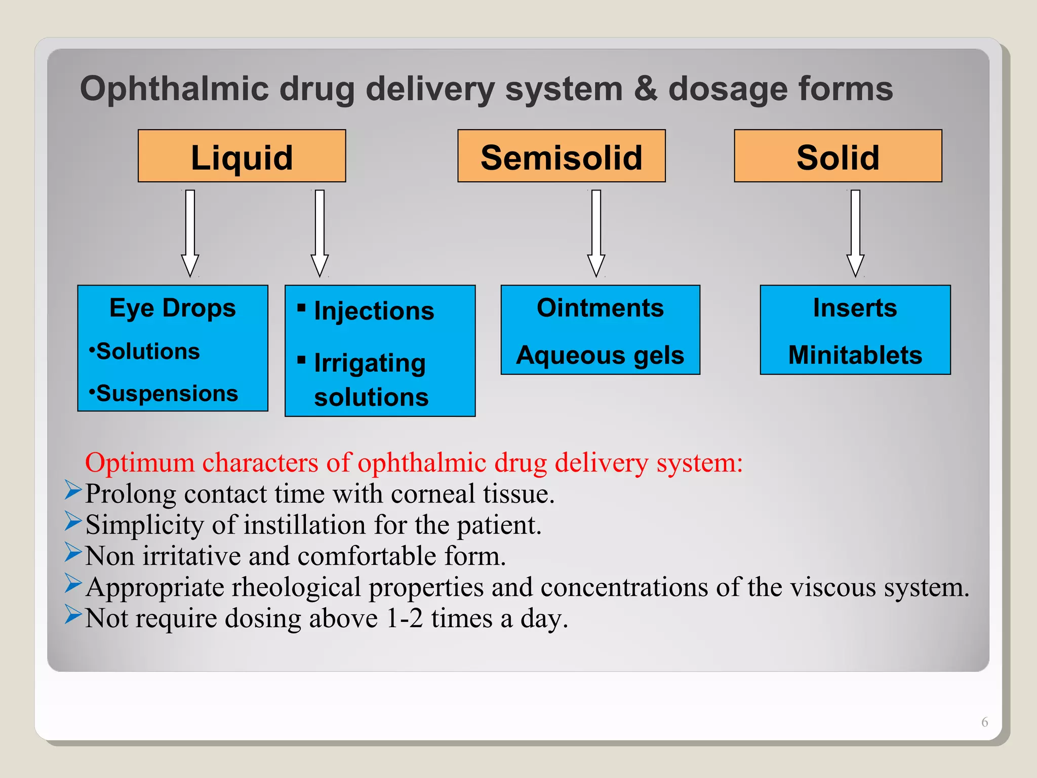 Opthalmic drug delivery system | PPT