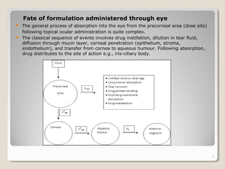 Opthalmic drug delivery system | PPT