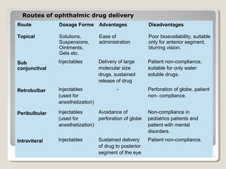Opthalmic drug delivery system | PPT