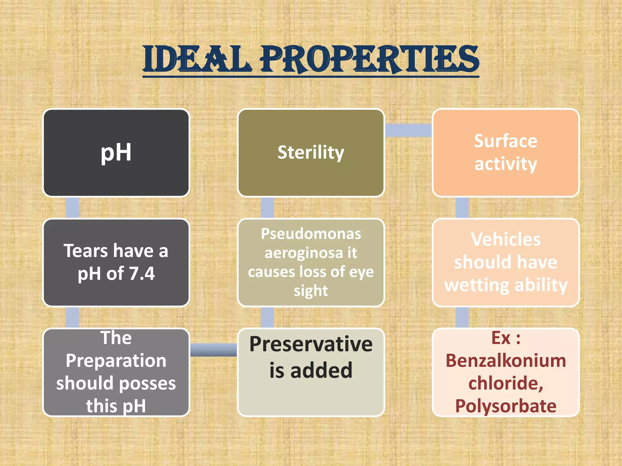 Opthalmics Preparation and its Evaluation parameters | PPTX