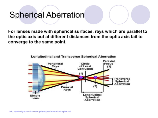 optical-aberrations-.ppt | Eye and Vision Conditions | Diseases and Conditions