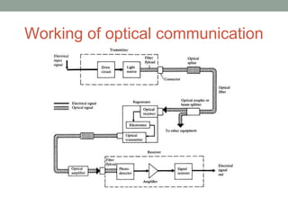 Optical fiber communication | PPT | Computer Networking | Computing