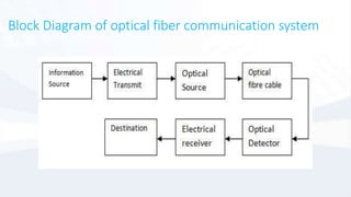 Optical-fiber-presentation-group-12-new (1).pptx
