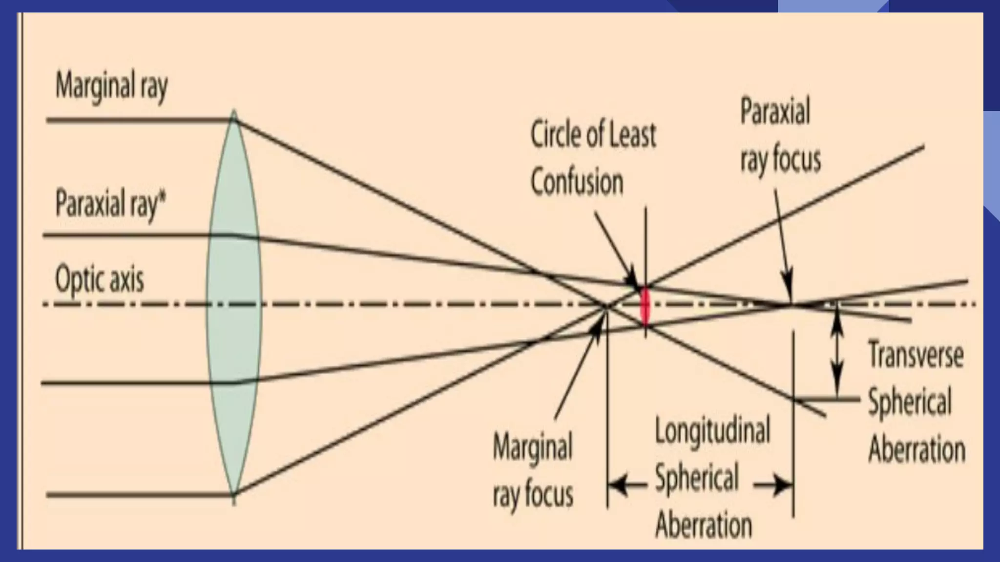 Optical aberration | PDF