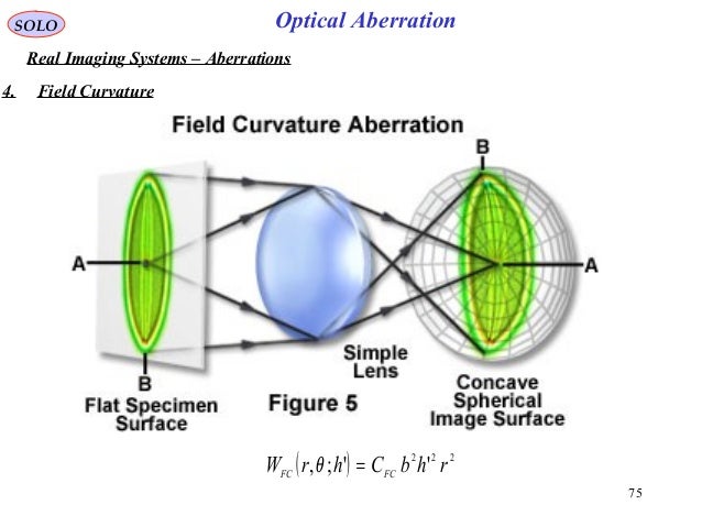 Optical aberrations