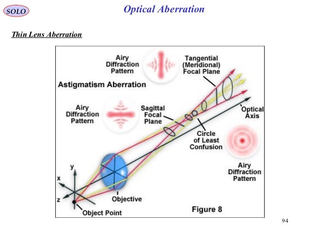 Optical aberrations