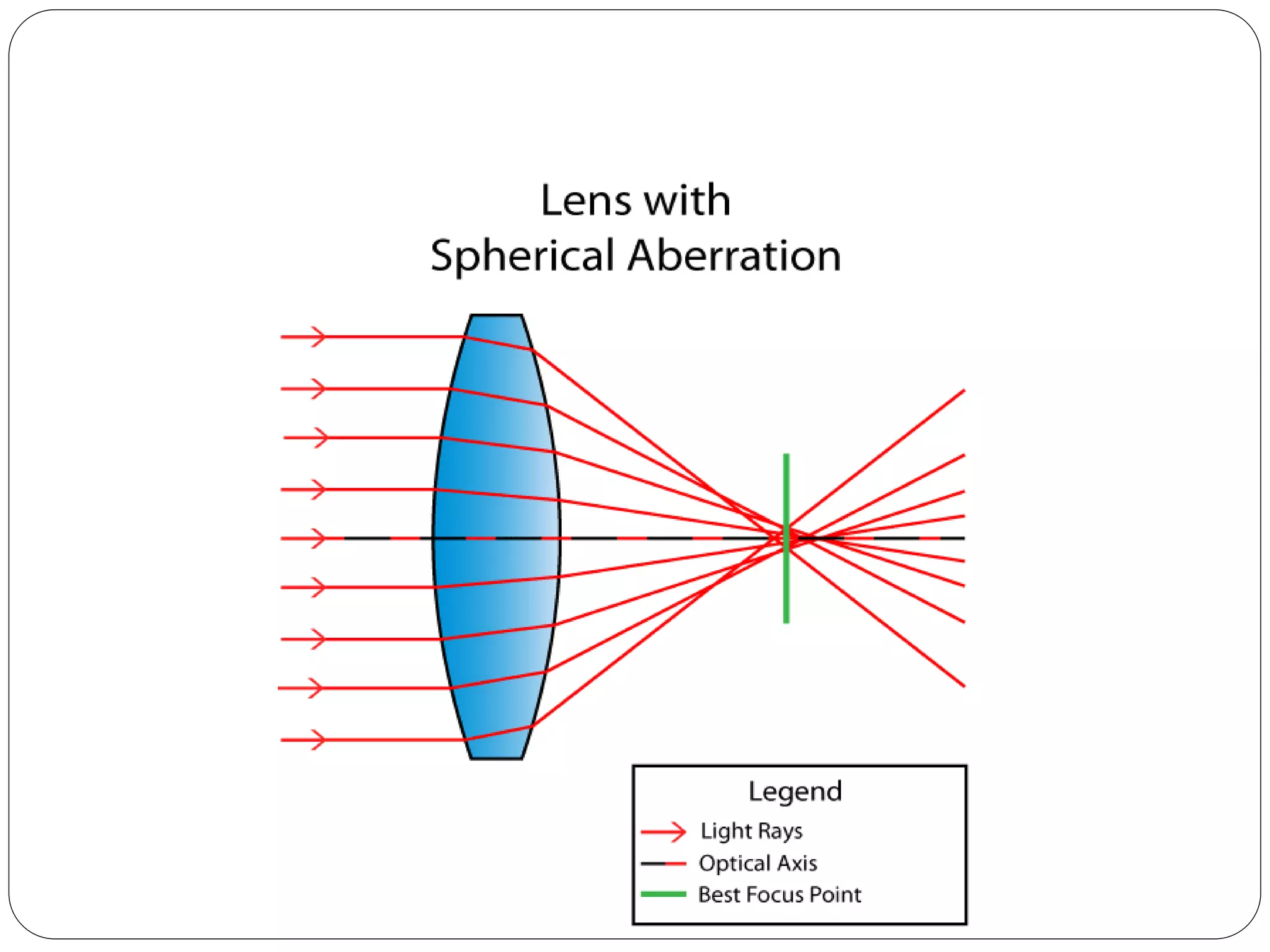 Optical aberrations | PPTX