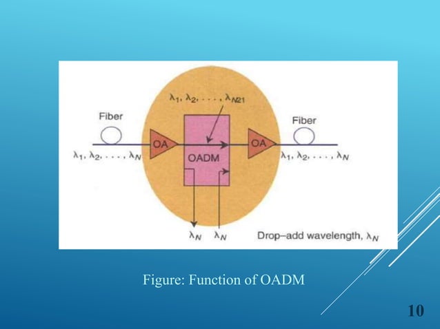 Optical add drop multiplexer in Optical Fiber Communication | PPTX | Computer Networking | Computing