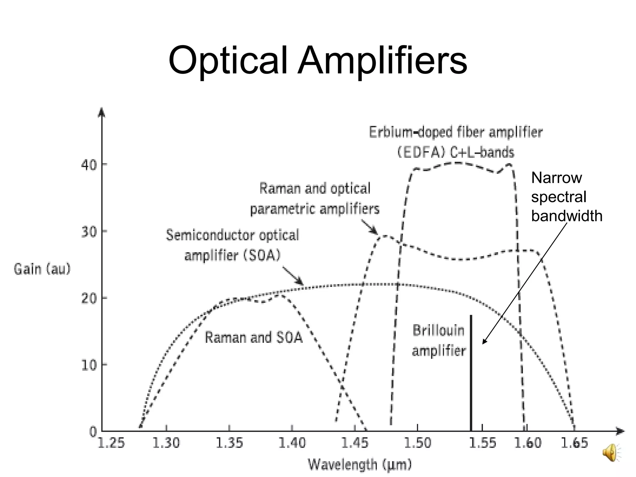 Optical amplification | PPT