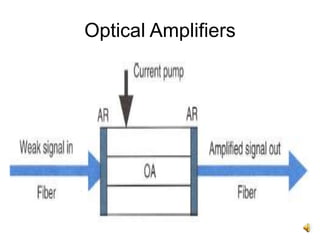 Optical amplification | PPT