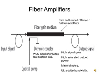 Optical amplification | PPT