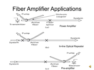 Optical amplification | PPT