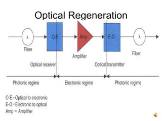Optical amplification | PPT