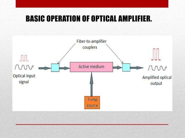 Optical amplifiers- review | PPT