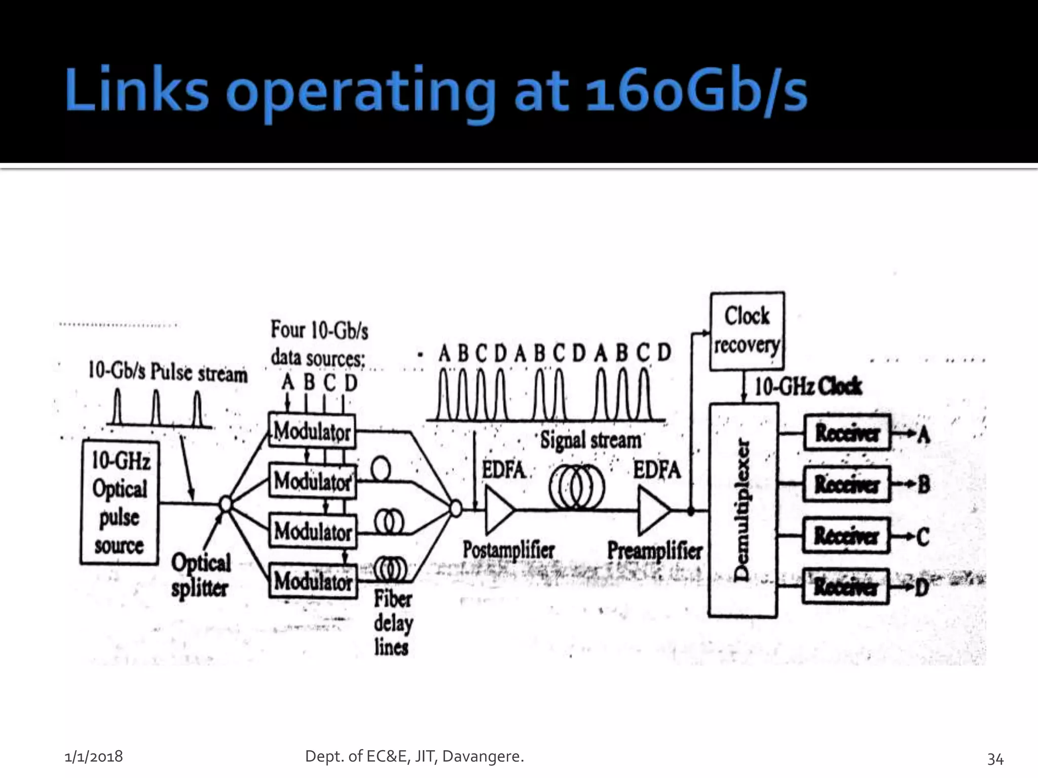 Optical amplifiers and networking | PPTX