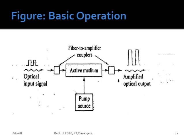 Optical amplifiers and networking | PPT