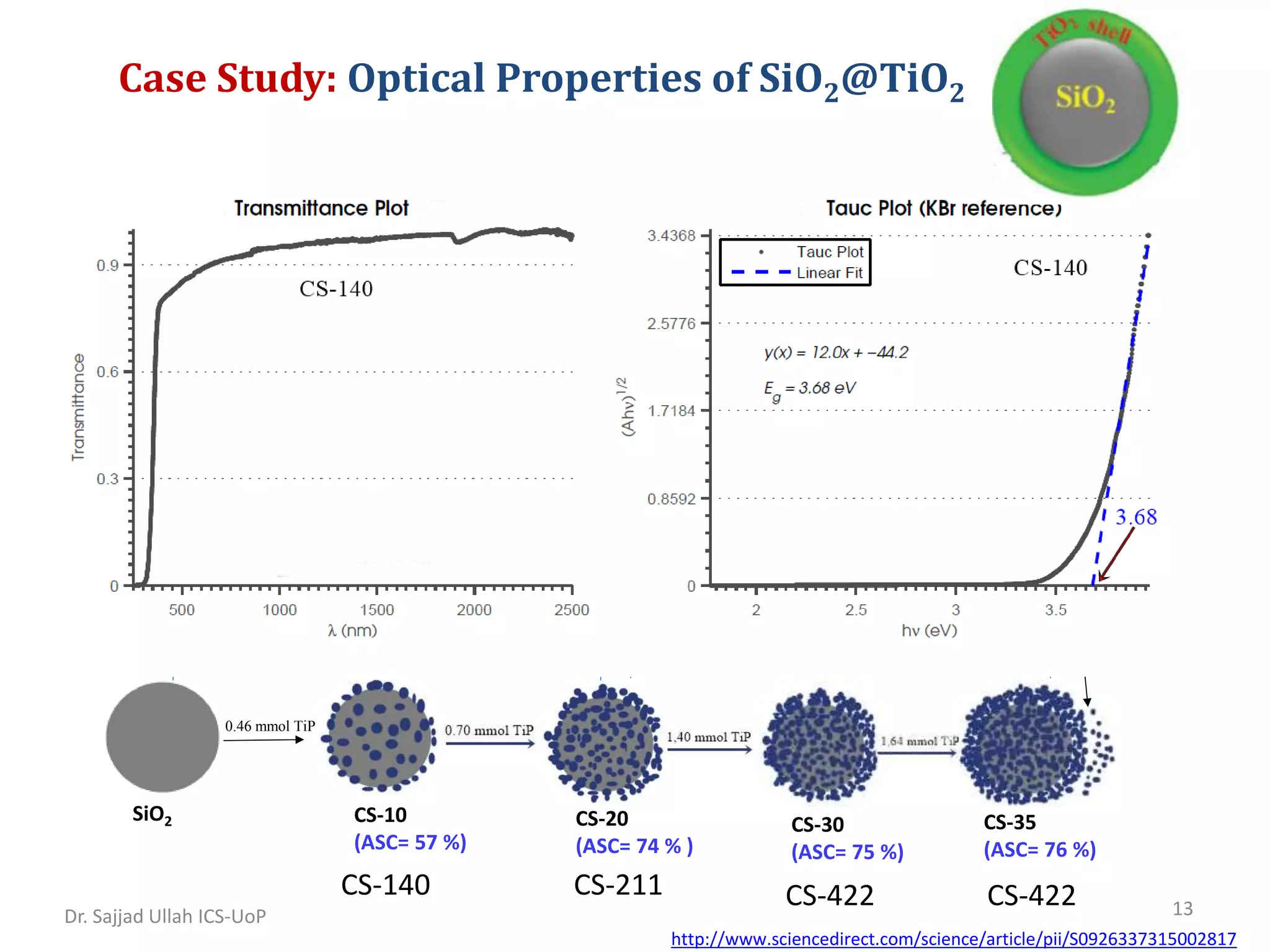 Optical band gap measurement by diffuse reflectance spectroscopy (drs ...