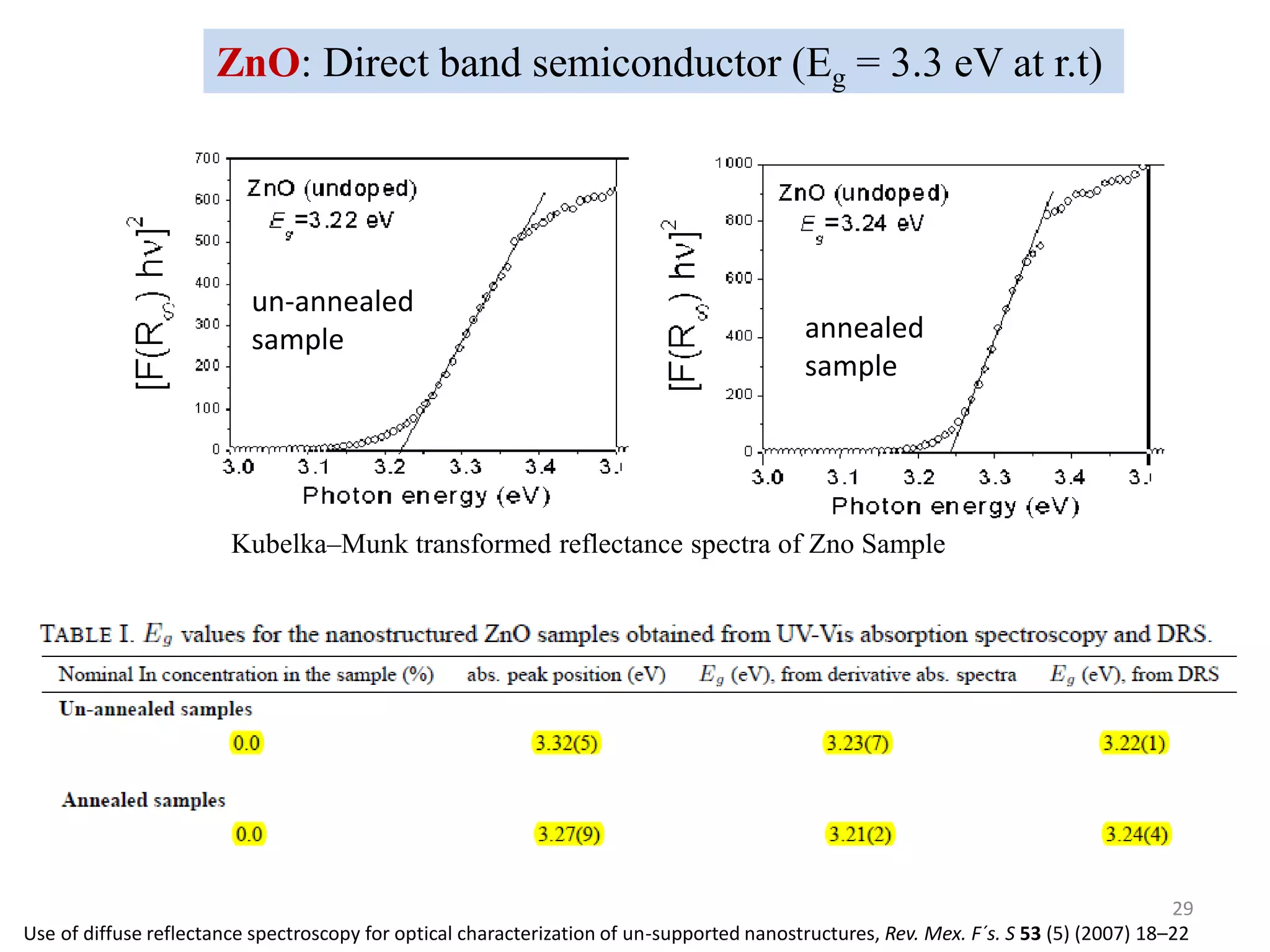 Optical band gap measurement by diffuse reflectance spectroscopy (drs ...