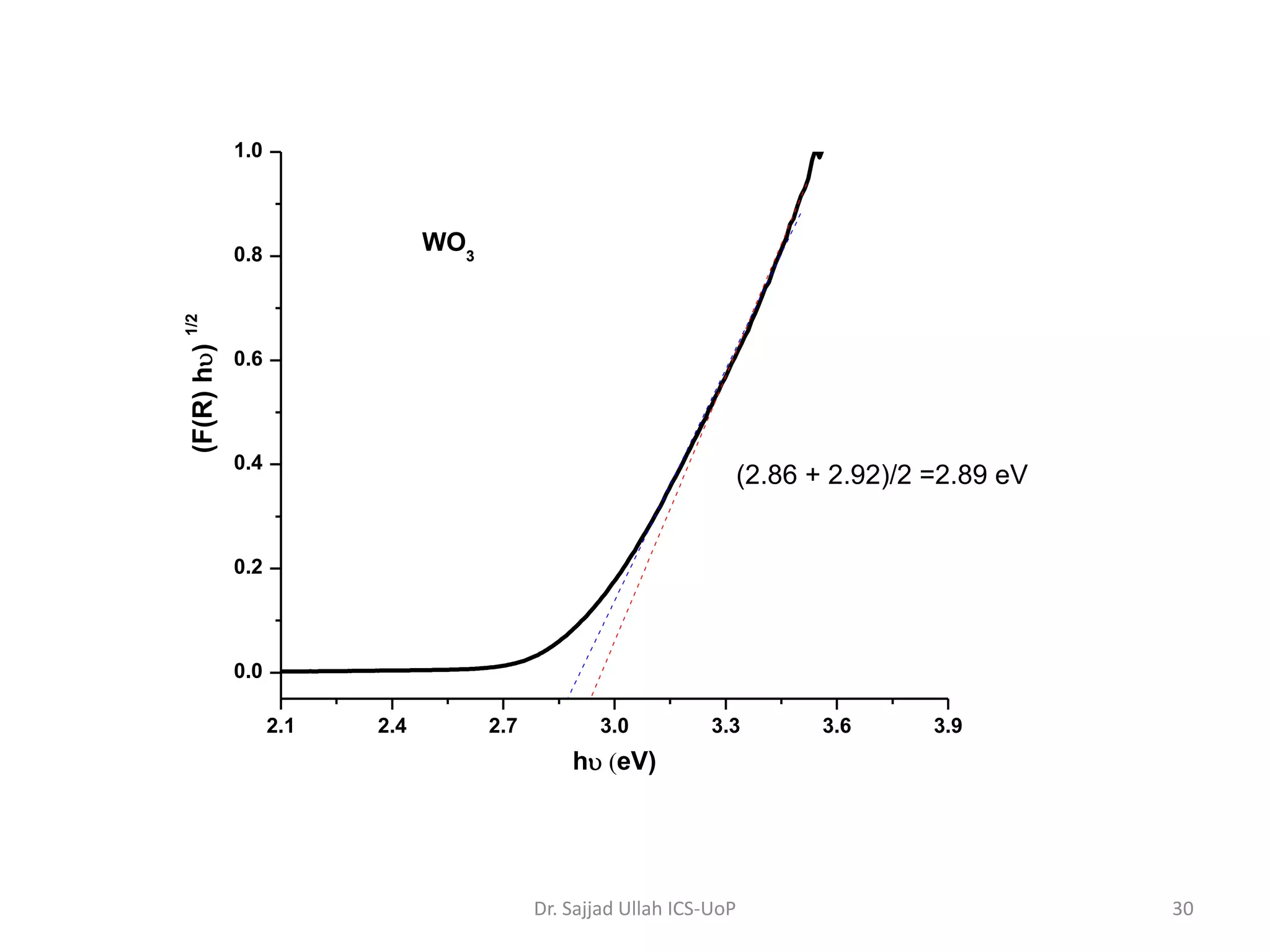 Optical band gap measurement by diffuse reflectance spectroscopy (drs ...