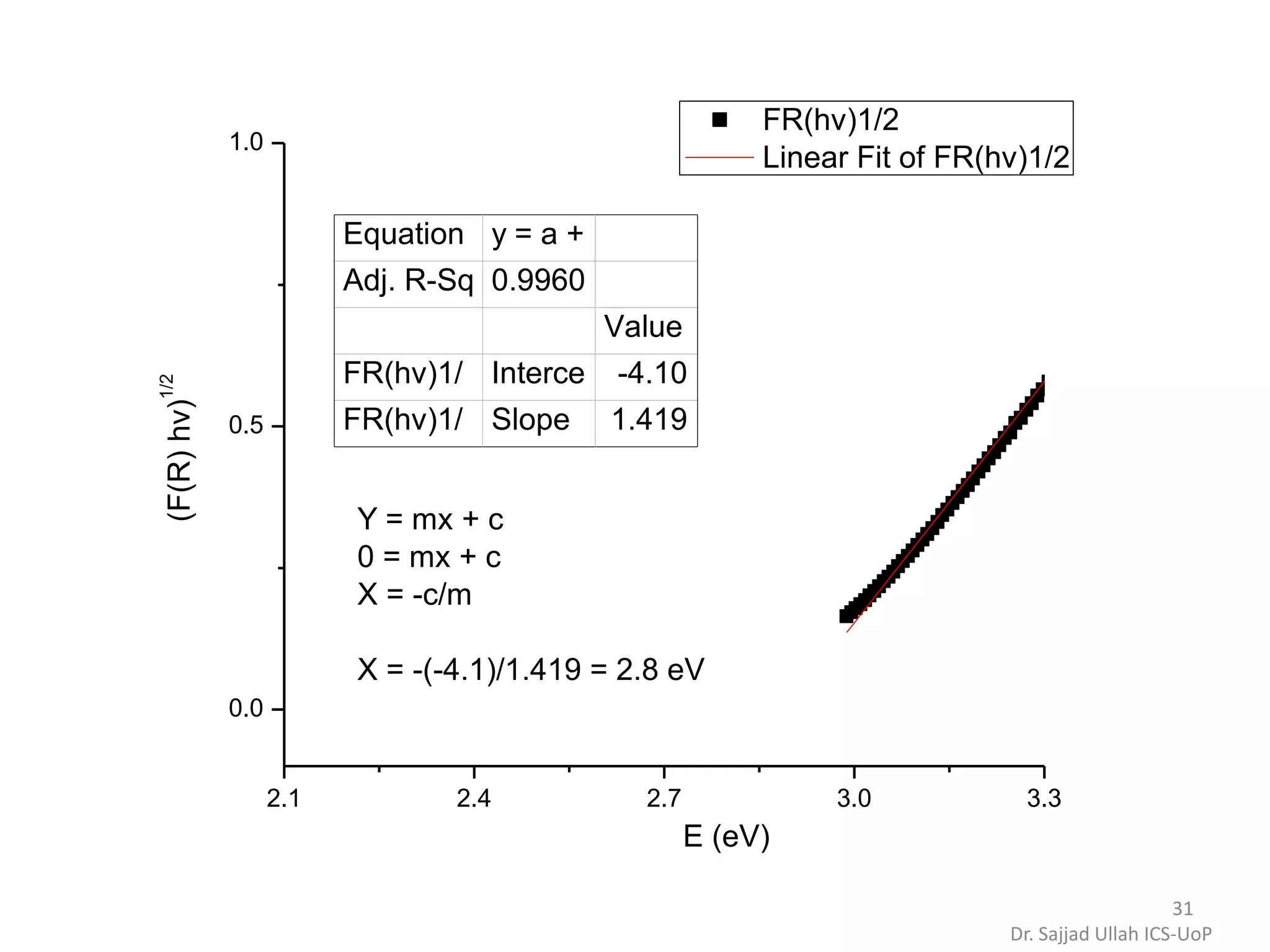 Optical band gap measurement by diffuse reflectance spectroscopy (drs ...