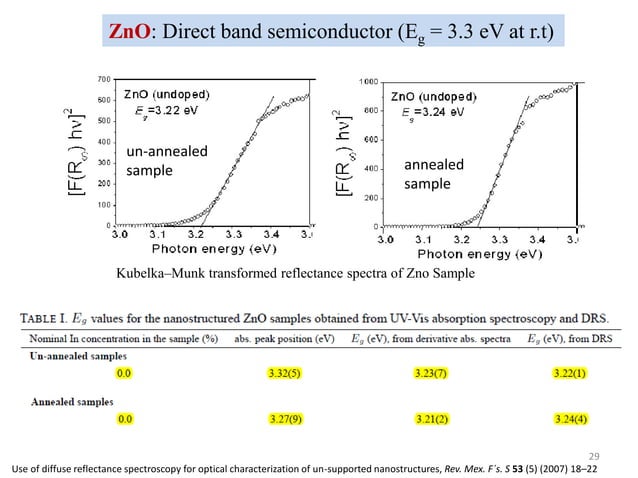 Optical band gap measurement by diffuse reflectance spectroscopy (drs) | PDF | Chemistry | Science