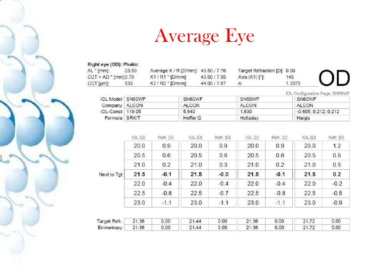 Optical Biometry Measurements For Future Iol’S