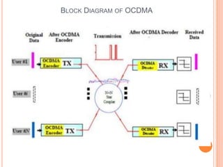 Optical cdma and tdma | PPTX
