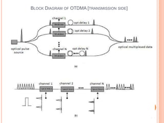 Optical cdma and tdma | PPTX