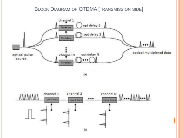 Optical cdma and tdma | PPTX