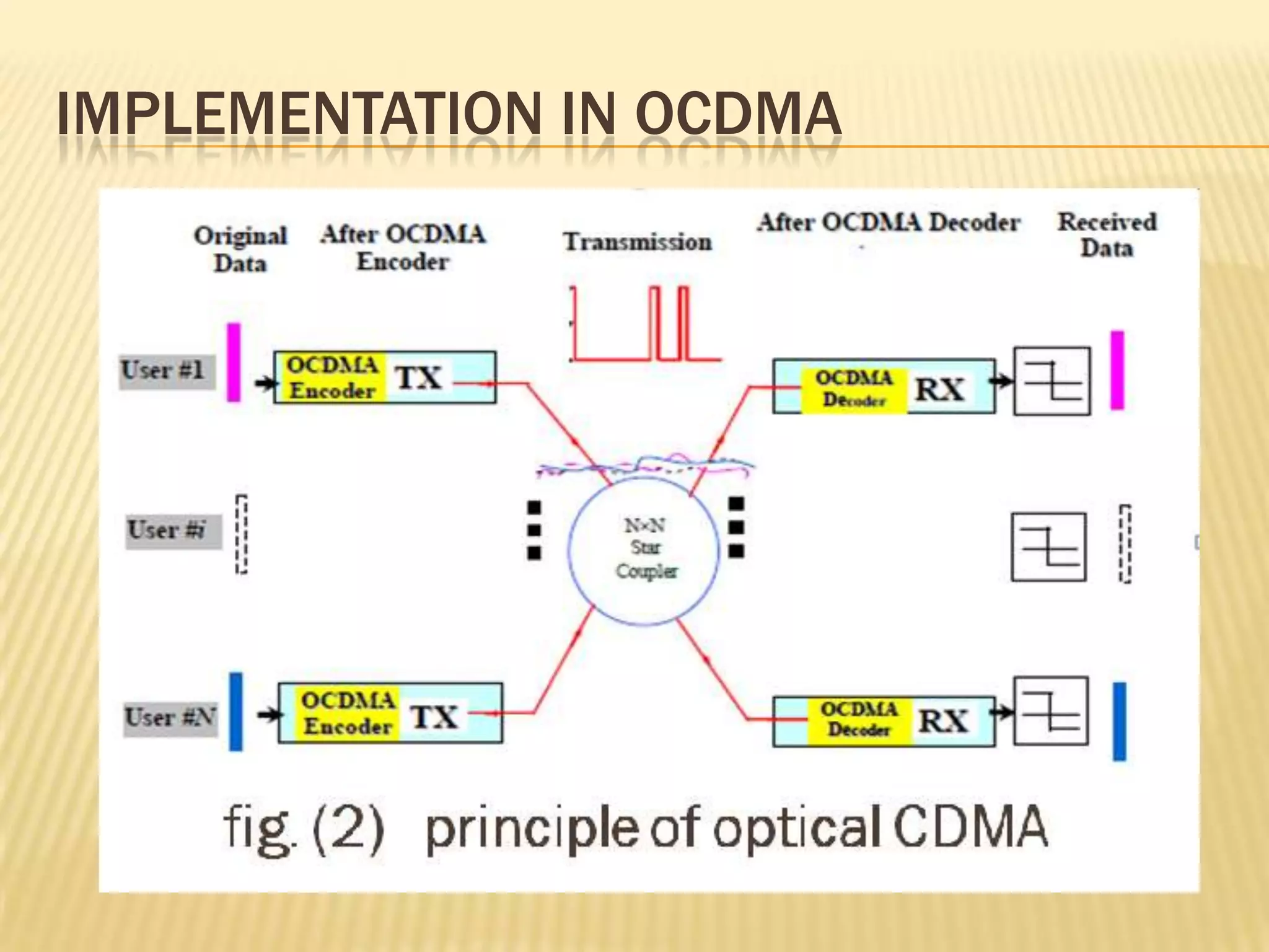Optical code division multiple access | PPTX