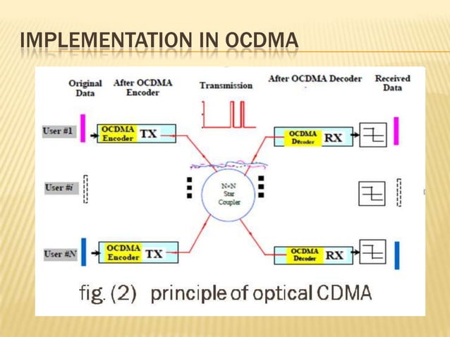 Optical code division multiple access | PPTX