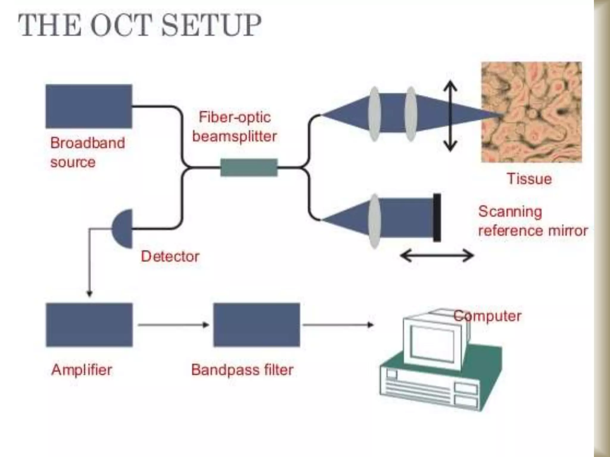 Optical Coherence Tomography | PPTX
