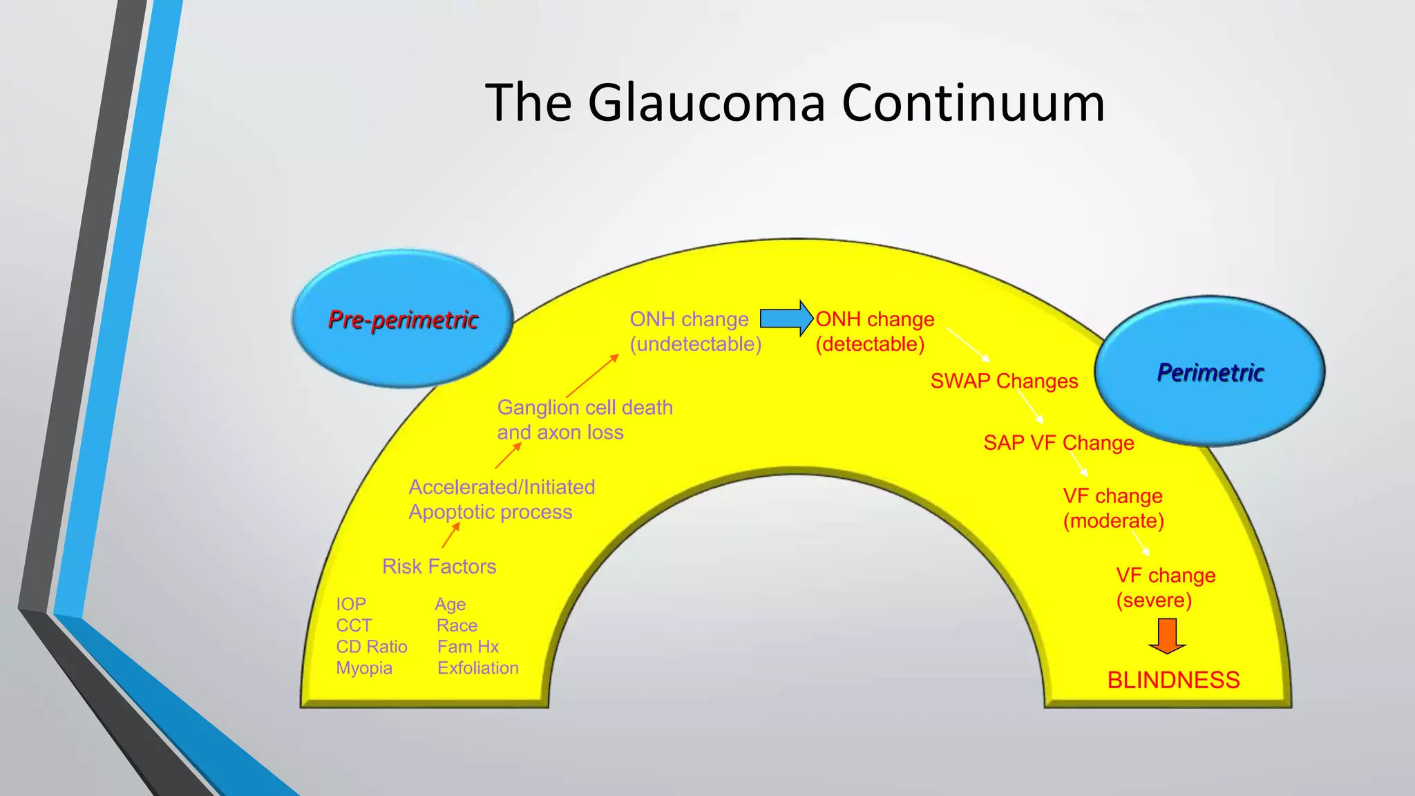 Optical coherence tomography in glaucoma - Dr Shylesh Dabke | PPTX