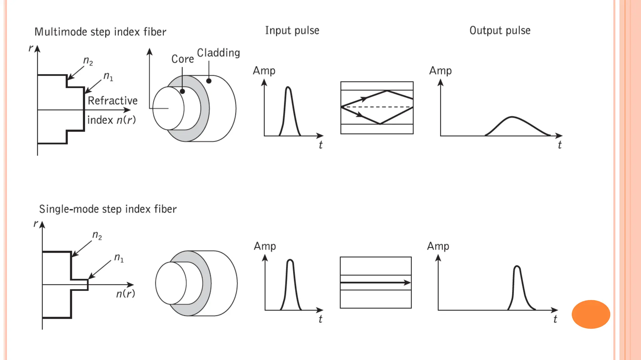 Optical Comm-Attenuation and dispersion in fiber.pdf