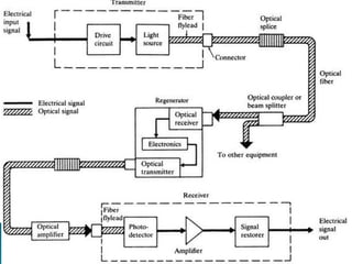 Optical communication | PPT