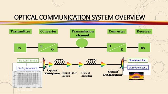 Optical communication system